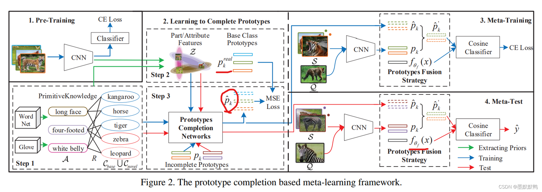 论文 Prototype Completion With Primitive Knowledge For Few Shot Learning——cvpr2021 Csdn博客