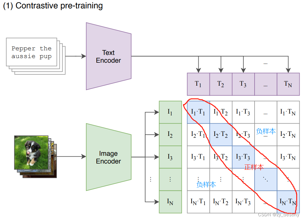 【多模态】CLIP模型详解-CSDN博客