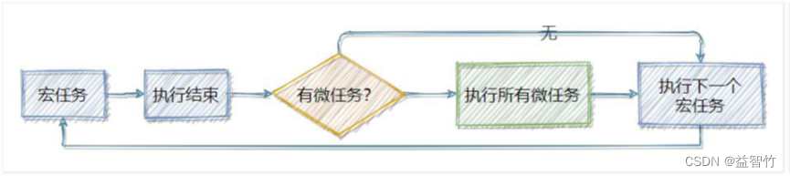 ES6模块化、同步异步任务、宏微任务、EventLoop、Promise加强_益智竹的博客-CSDN博客