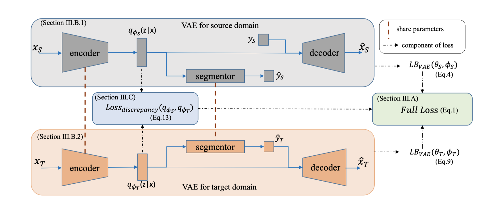 Unsupervised Domain Adaptation with Variational Approximation for ...