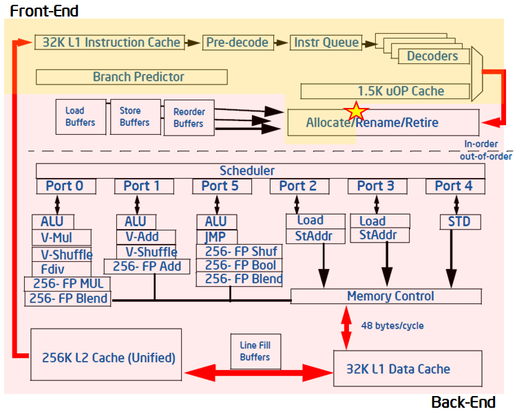 Intel自顶向下微架构分析方法_front-end bound-CSDN博客