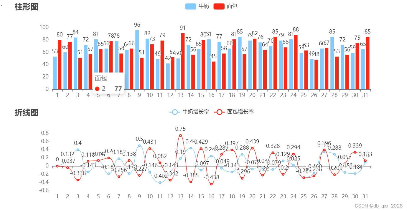 Python 数据可视化 画数据销量折线图和数据日增长率折线图的组合图形 Csdn博客 
