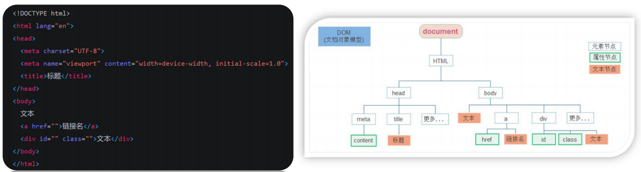DOM入门（一）_dom精神控制入门教程-CSDN博客