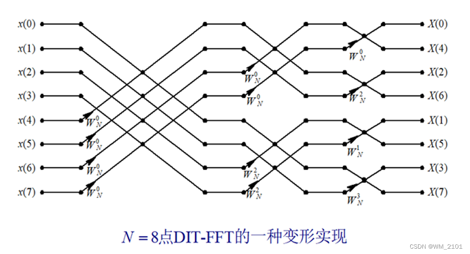 数字信号处理翻转课堂笔记9——时域抽取法基2fft（dit Fft）16点基2dit Fft和dif Fft运算流图 Csdn博客 