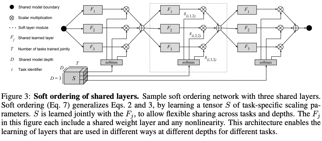 密集预测任务的多任务学习（Multi-Task Learning）研究综述 - 网络结构篇（下）_密集预测 多任务-CSDN博客