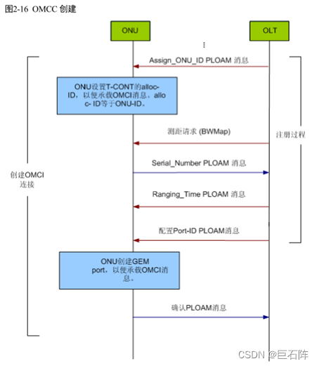 OMCI笔记-CSDN博客