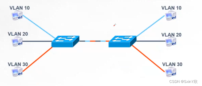 VLAN与Trunk的配置_trunk口配置vlan-CSDN博客