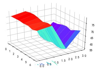matplotlib绘制三维图_matplotlib 三维图-CSDN博客