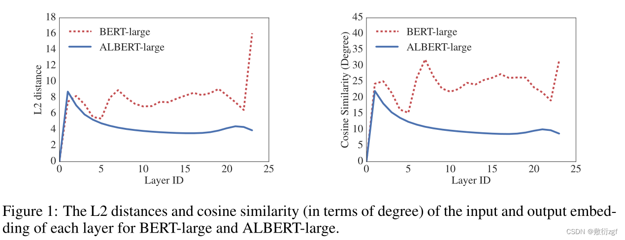 【论文阅读】AlBert: A Lite Bert For Self-Supervised Learning Of Language Representations-CSDN博客