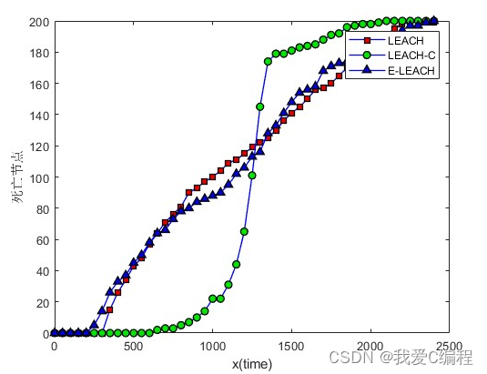 LEACH网络协议性能仿真包括能耗,死亡节点,剩余存活节点_leach-c协议-CSDN博客