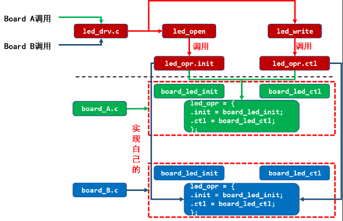 C语言 函数指针 作为结构体成员 Linux Led程序框架c语言函数作为结构体成员 Csdn博客