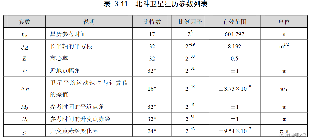 【GNSS】GNSS信号构成-CSDN博客