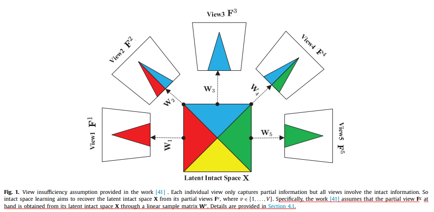 多视图聚类（+incomplete multi view cluster)_打小就聪明w的博客-CSDN博客