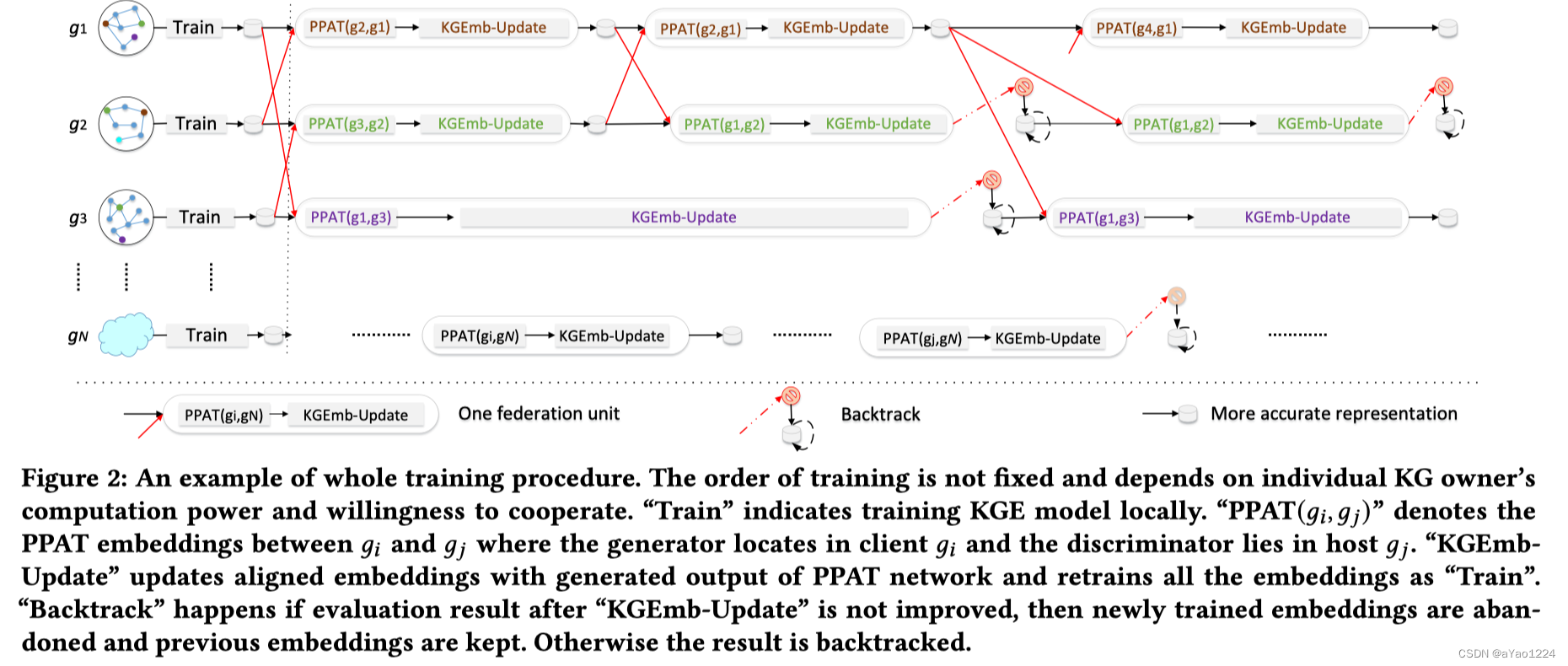 CIKM 2021:《Differentially Private Federated Knowledge Graphs Embedding》-CSDN博客