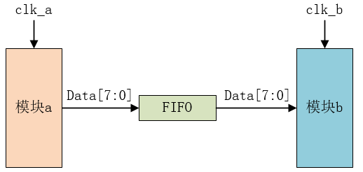 FIFO读写实验_fifo读请求-CSDN博客