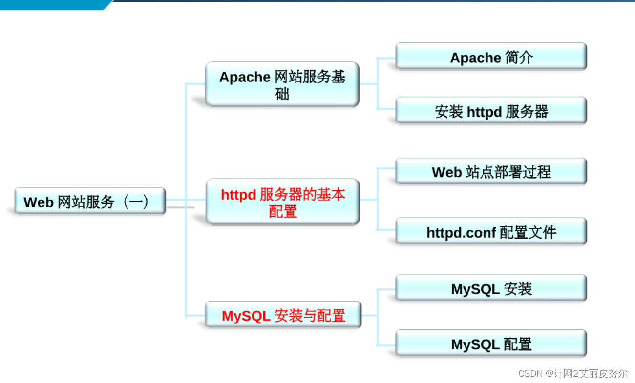 《linux系统》 Web服务配置linux中web服务器的安装配置与测试 Csdn博客