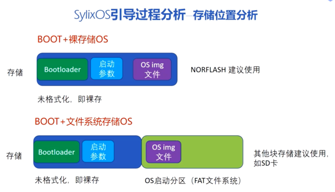 SylixOS学习三—— SylixOS的引导与安装1-CSDN博客