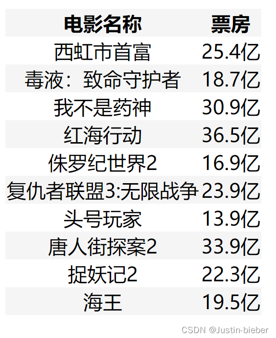 表格边框样式设置,实现两列变成伪一列;灰白相间效果设置javascript Css 表格 给一行灰色 Csdn博客