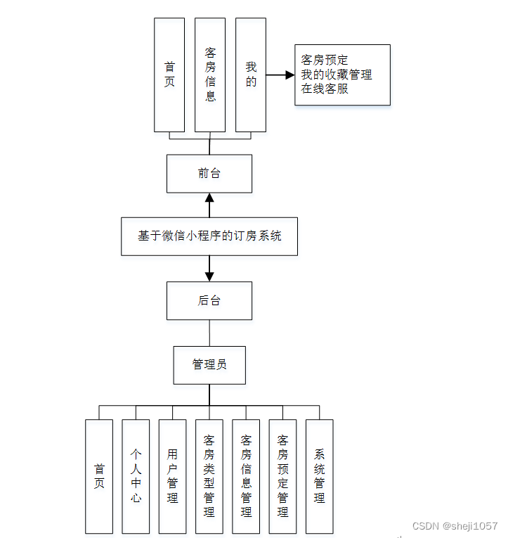 Nodejs毕业设计基于微信小程序的订房系统(源码程序lw部署)酒店订房小程序java源码 Csdn博客