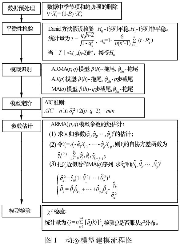 自回归滑动平均（arma）模型 Arma模型 Csdn博客