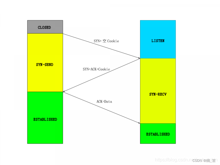 TCP快速连接（tfo，TCP fastopen）-CSDN博客