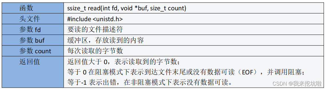 通过应用访问驱动的常用接口函数（open,close,read,write,ioctl,mmap,poll,select,llseek）上篇_read write poll-CSDN博客