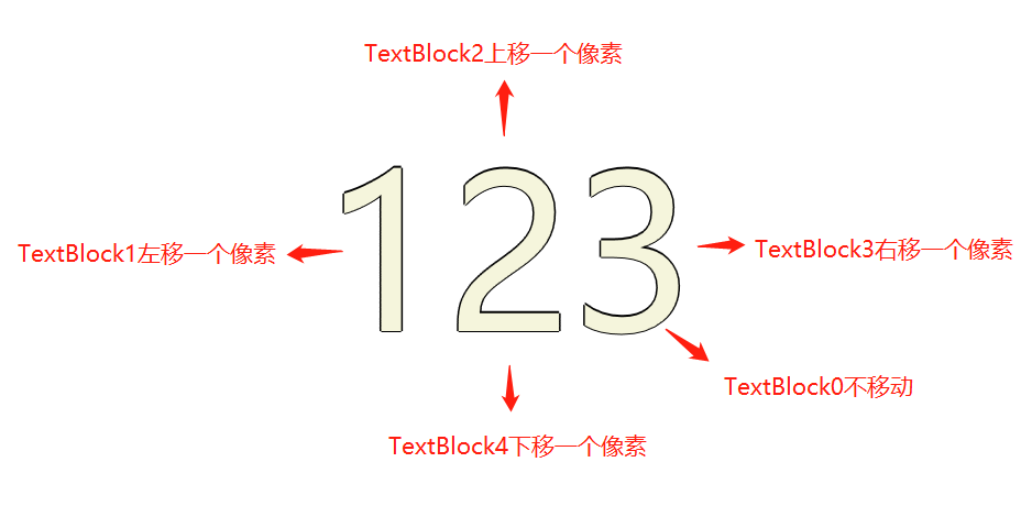 C# wpf TextBlock文字添加描边的一种方法_wpf 文字描边-CSDN博客