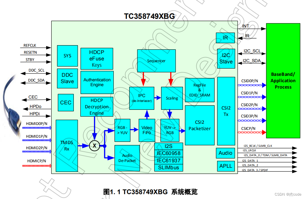 HDMI转MIPI芯片 tc358749XBG_tc358779xbg-CSDN博客