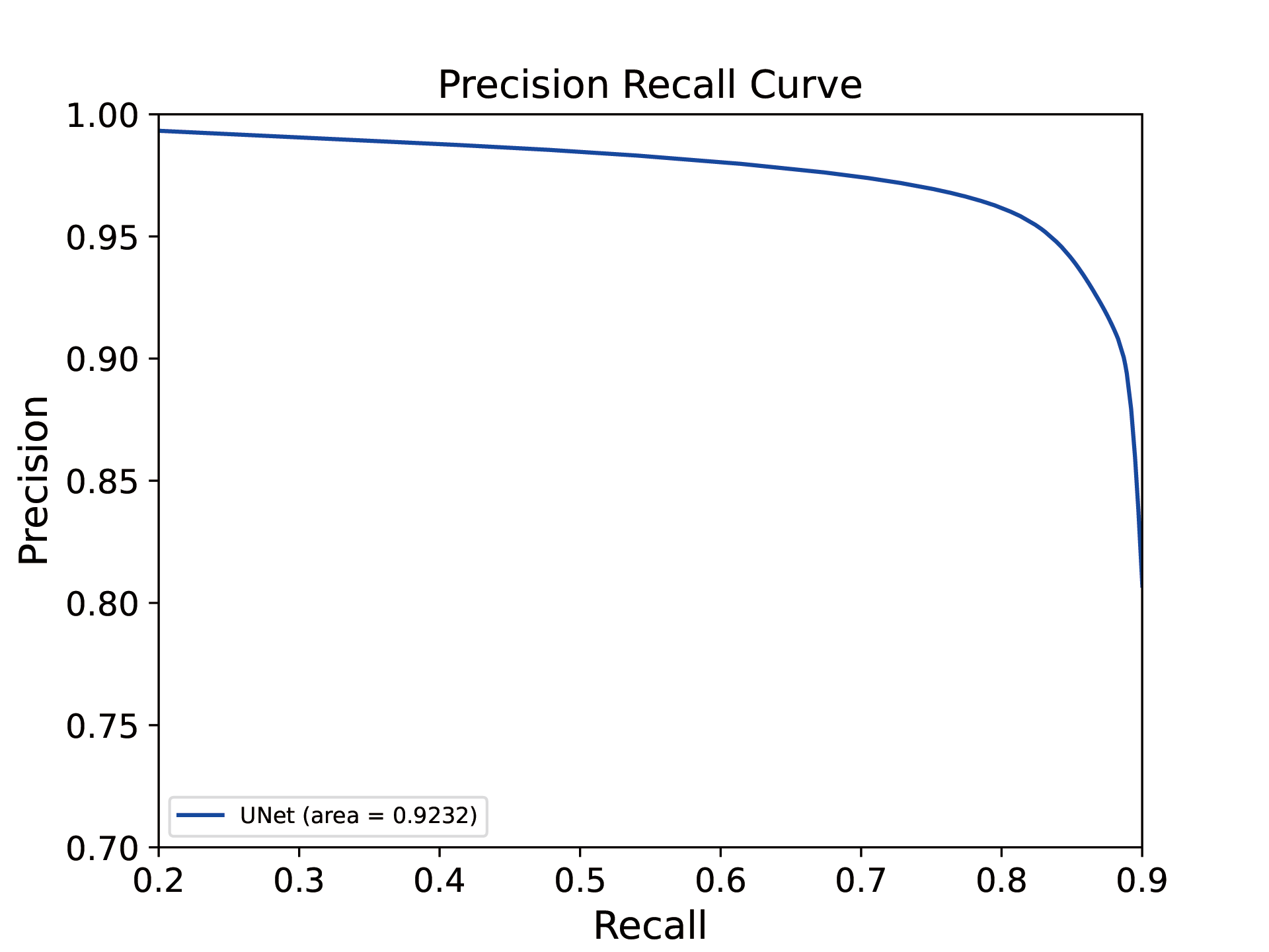 Deep Learning中常见图、线的绘制 -- ROC、PR、箱线图、折线图、损失变化图_损失变化曲线-CSDN博客