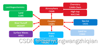 地球系统模式（CESM）实践技术_cesm2‐waccm aerosol-CSDN博客