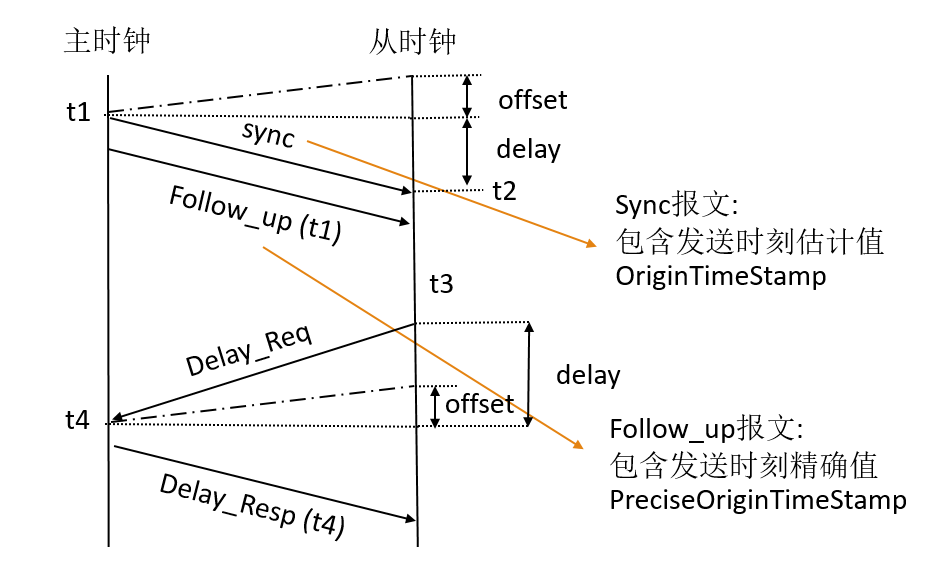 RT-Thread ： IEEE1588/PTP 协议的实现_stm32 ptp-CSDN博客