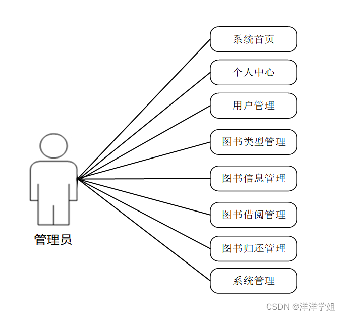 计算机毕业设计springboot图书馆管理系统54d9r9【附源码数据库部署lw】 Csdn博客