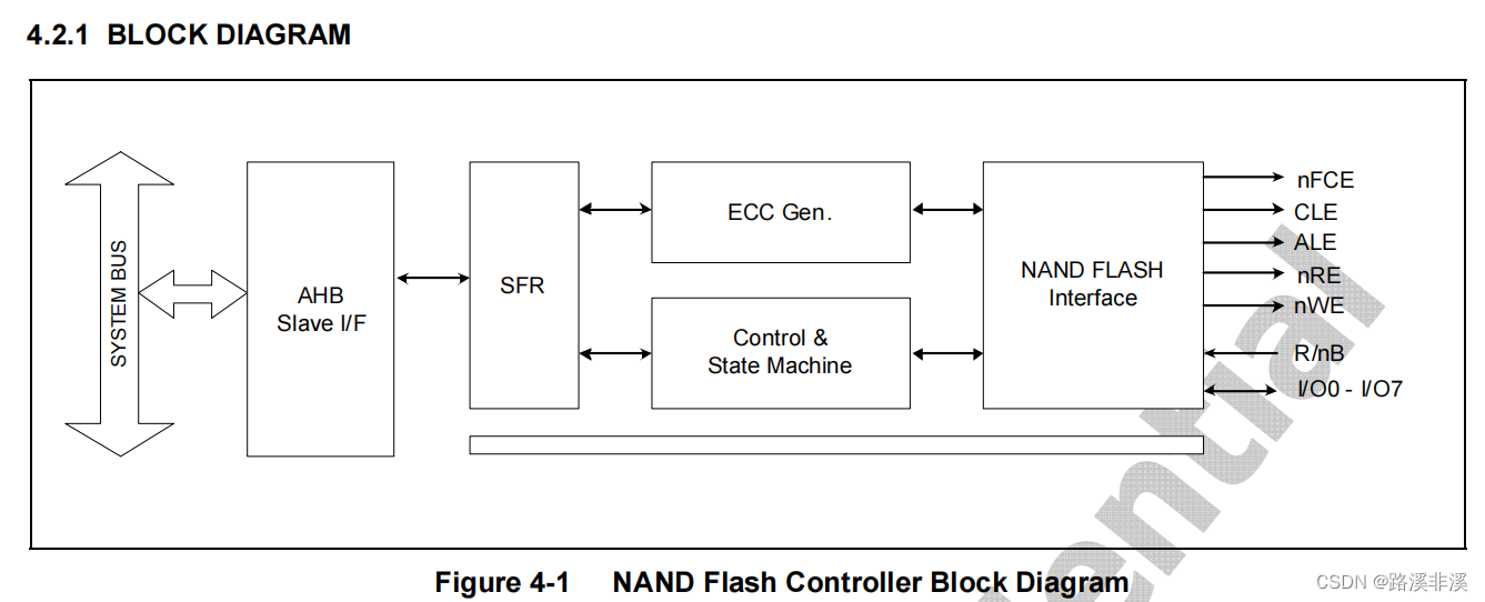 外设篇：NandFlash和iNand_nand协议-CSDN博客