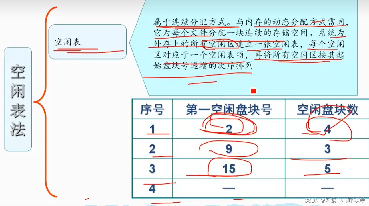 【操作系统】西电汤小丹第四版 读书笔记——第七章《文件管理》计算机操作系统汤小丹第四版期末复习文件管理 Csdn博客