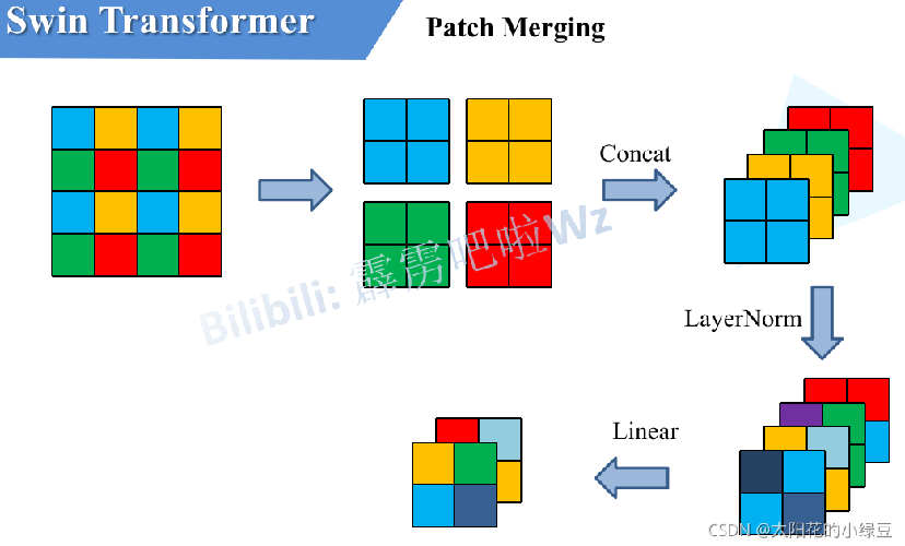Swin-Transformer:Hierarchical Vision Transformer using Shifted Windows详细解读_shifted windows multi ...