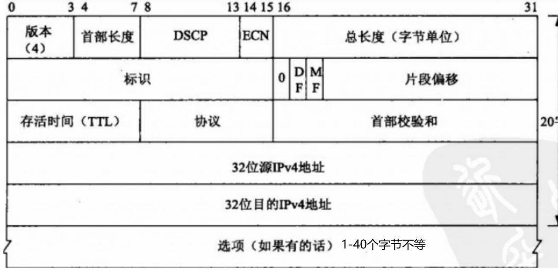 ip首部校验和计算详解、代码解析、例子_ip头部网际校验和计算过程-CSDN博客
