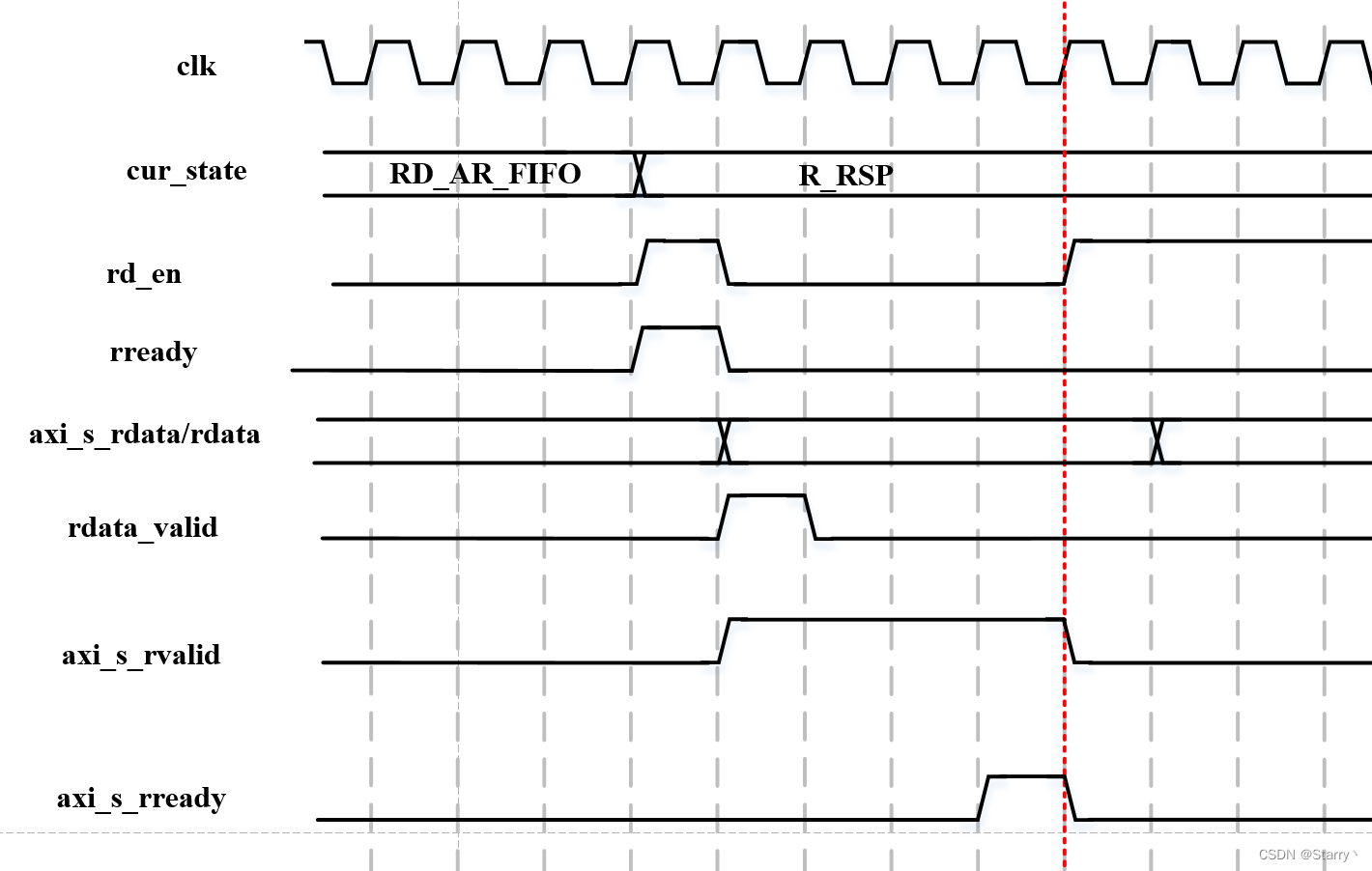 AXI2Standard_handshake_bridge 设计_axi2ahb_Starry丶的博客-CSDN博客