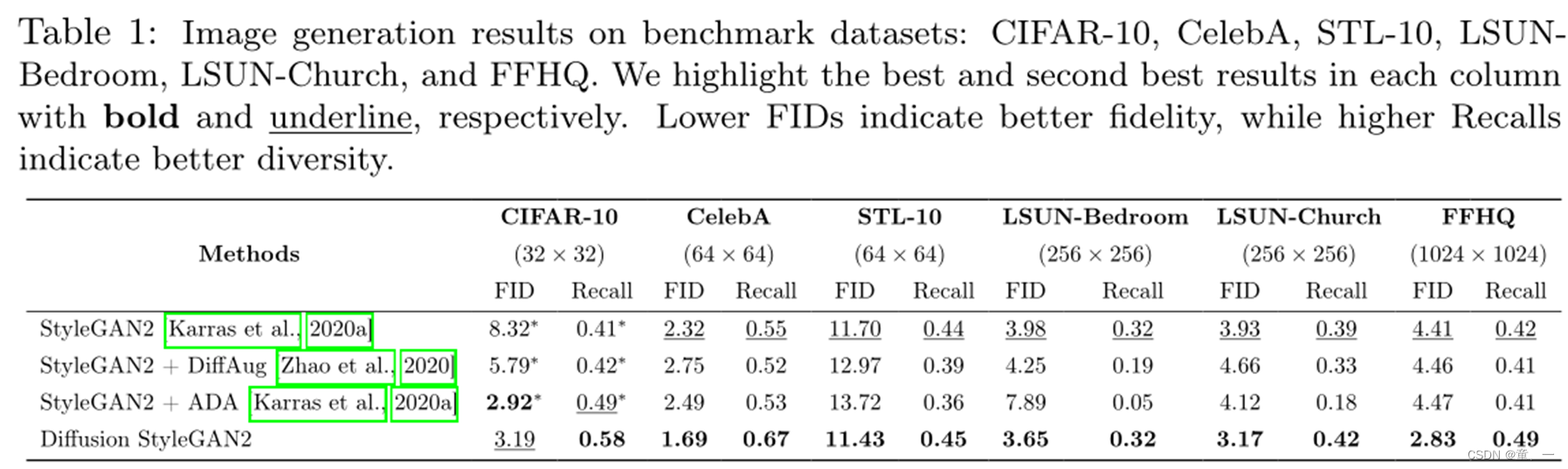 第十八周周报_diffusion-gan: training gans with diffusion-CSDN博客