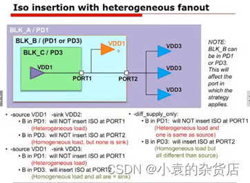 低功耗设计及其UPF实现第三节_set isolation-CSDN博客