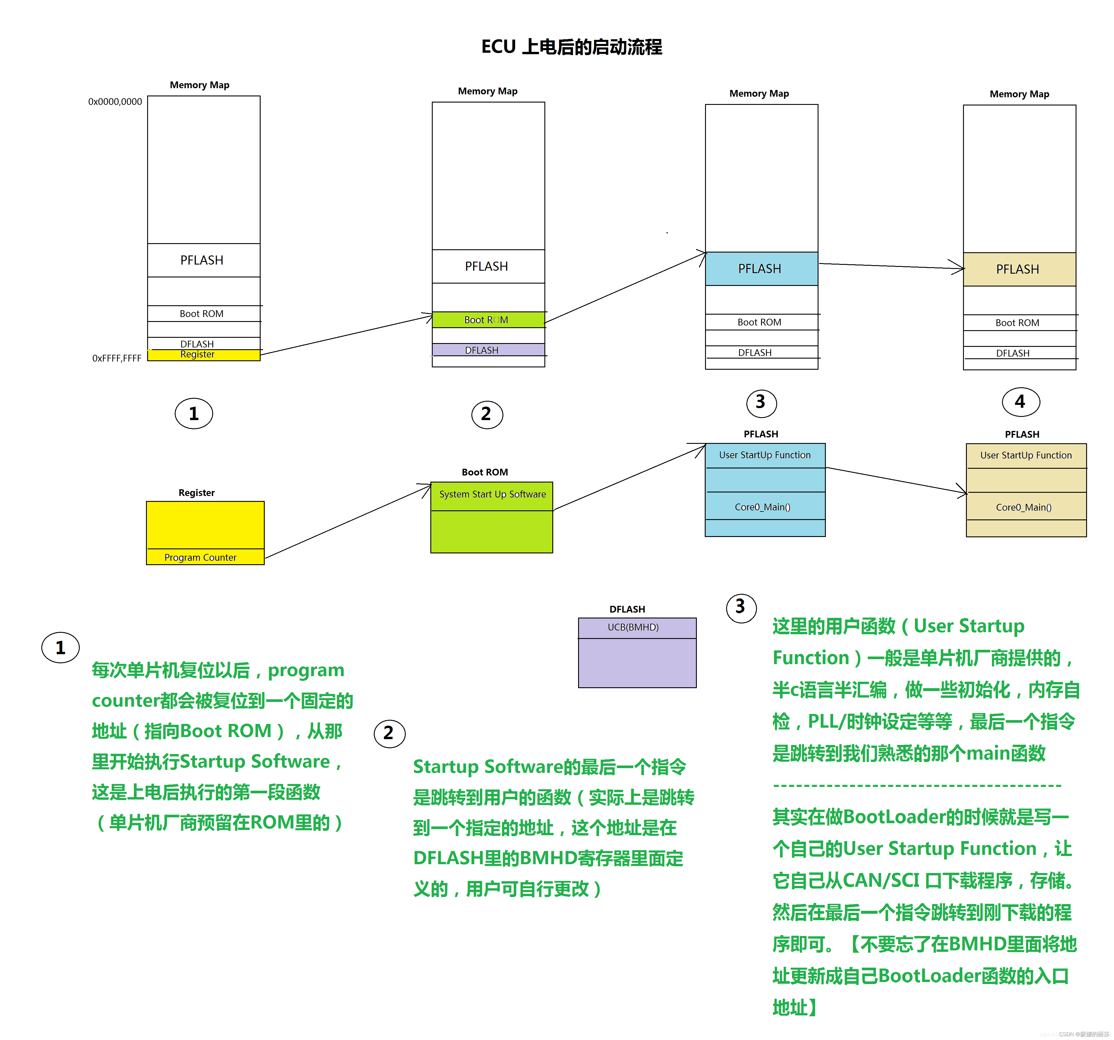 多核ECU运行流程(简单介绍)_tc377内置flash运行方式-CSDN博客