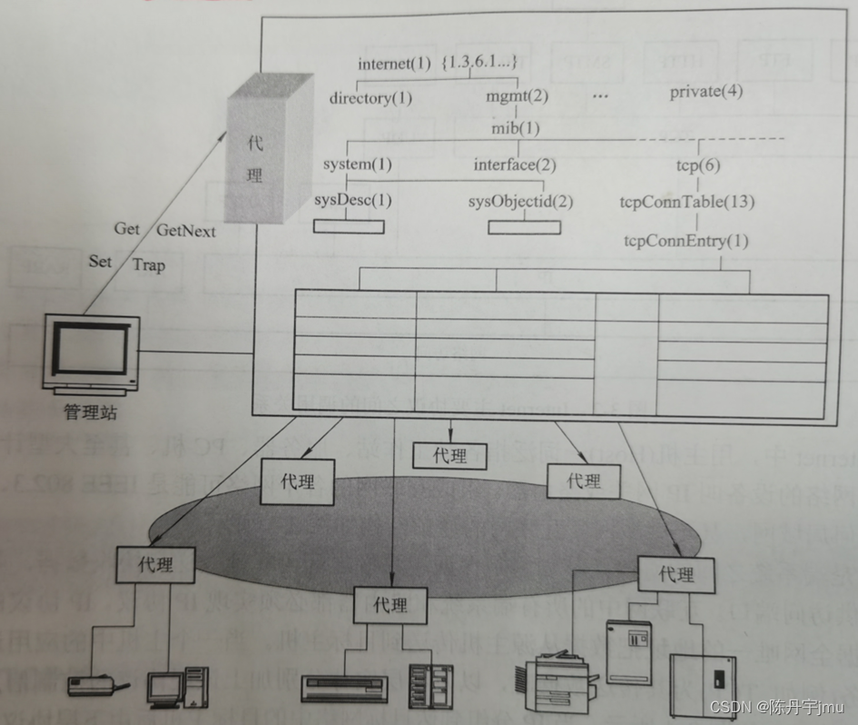 计算机网络管理 Mib管理信息库,oid标识符,snmp网络管理服务的基本操作类型通过mg Soft Mib库set指令查询oid Csdn博客