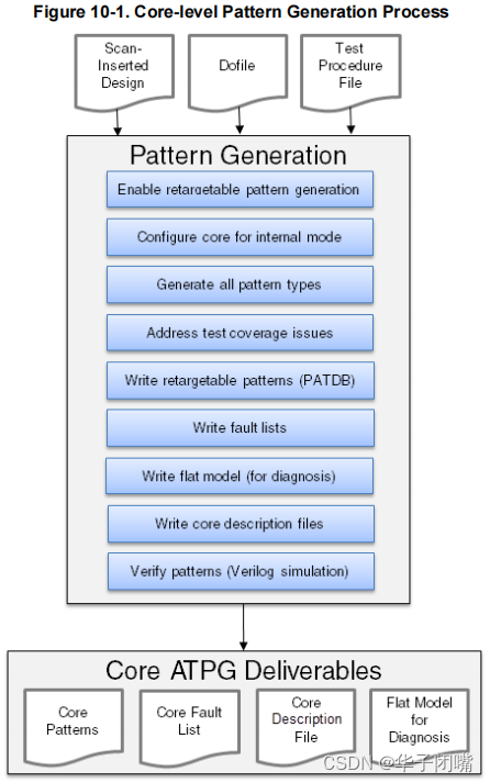 Mentor-dft 学习笔记 day36-Multiprocessing for ATPG and Simulation(2)&Scan ...