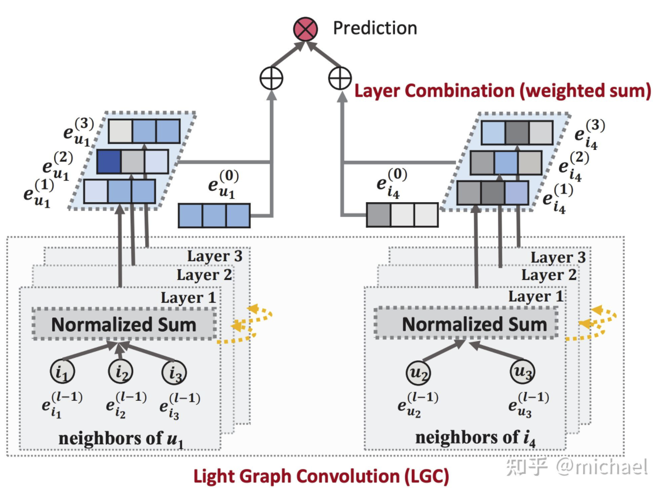 图神经网络-GCN、GraphSAGE、NGCF、LightGCN_gcn图分类-CSDN博客