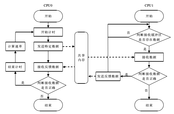 ZYNQ OCM和DDR核间数据共享速度测试_zynq linux 核间同步-CSDN博客