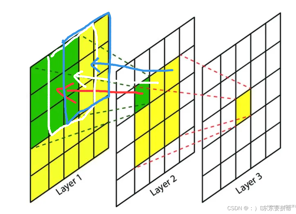 什么是感受野 Receptive Field 感受野是什么意思感受野另一个名字 Csdn博客