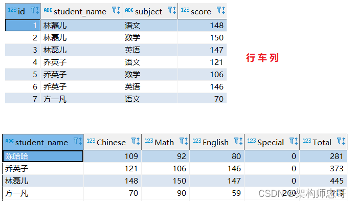 Clickhouse 玩转行列转换clickhouse 列转行 Csdn博客