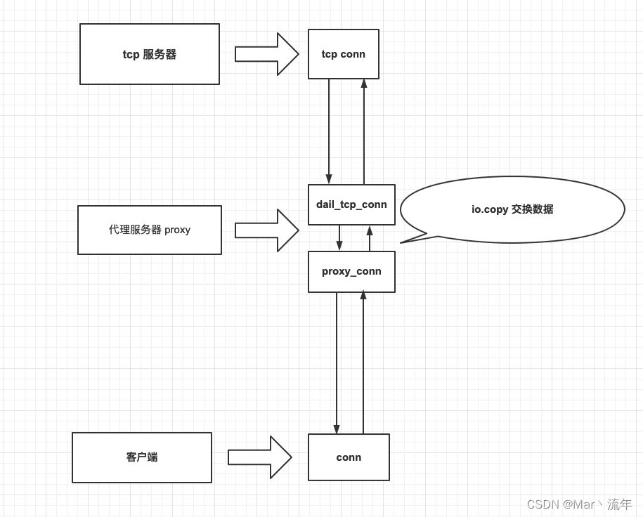 go 实现TCP代理_go语言 tcp 代理-CSDN博客