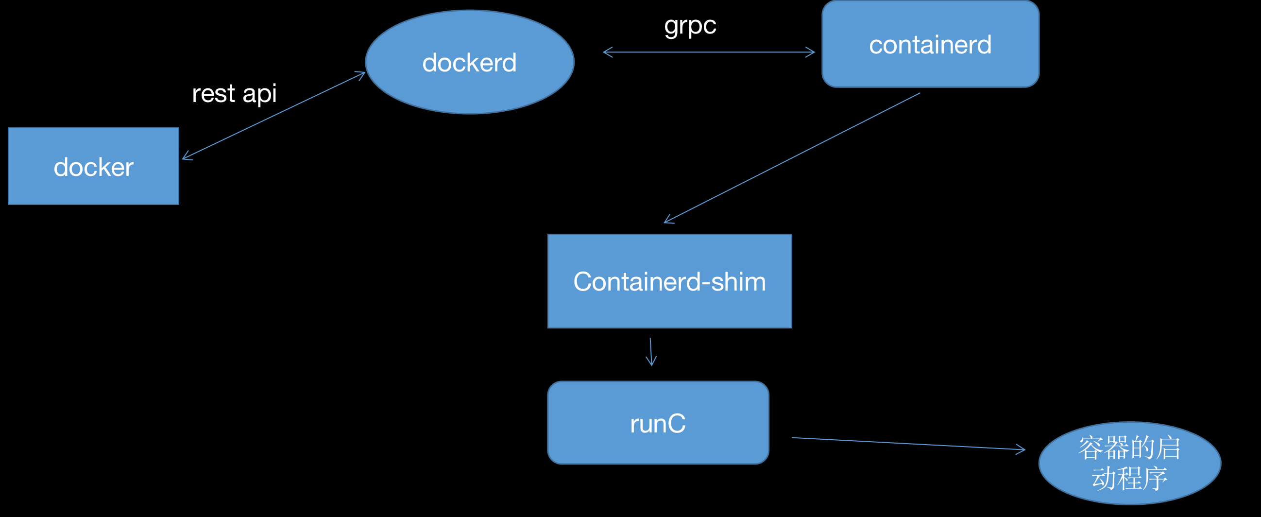通过Runc来启动容器_使用runc启动容器的步骤-CSDN博客