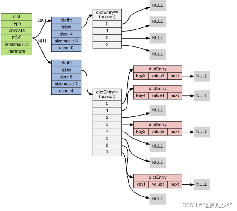 Redis第十讲 Redis之Hash数据结构Dict-rehash扩容操作_增量式 rehash-CSDN博客