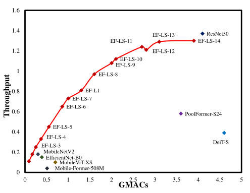 【读点论文】EfficientFormer: Vision Transformers at MobileNet Speed，运用纯transformer架构对比卷积模型在终端上部署的推理速度 ...